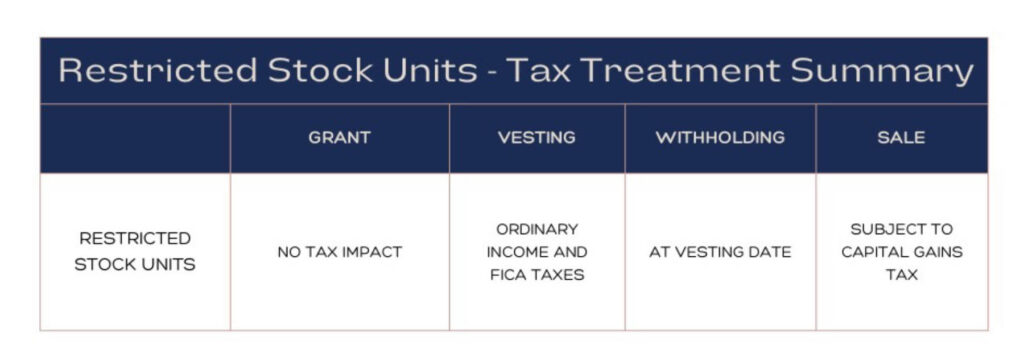Ten Things to know before your RSUs Vest - RLN Wealth