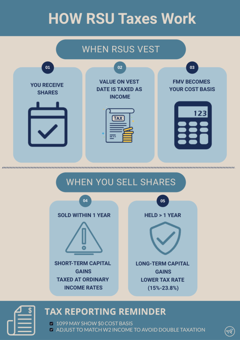 Understanding RSU Cost Basis: How to Avoid Unnecessary Taxes on Your ...